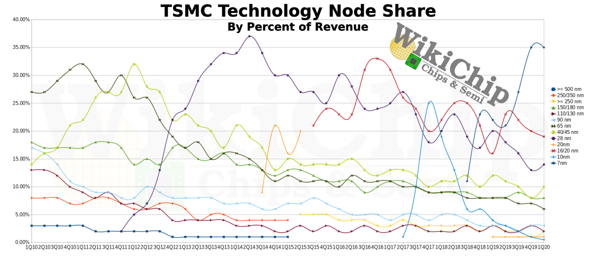 3nm proces TSMC překvapivě zachová FinFET, denzita +70%, výkon +10-15 % ...